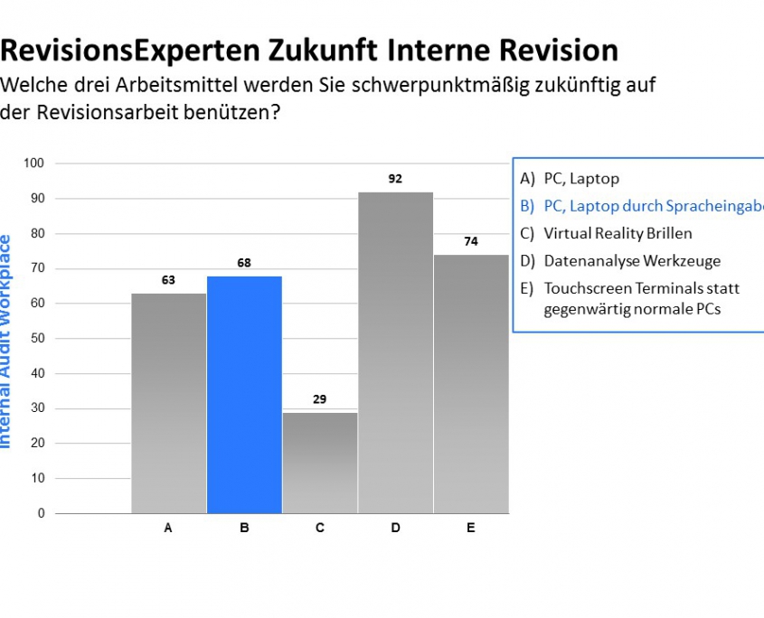Zukunft Interne Revision - Audit Research Center