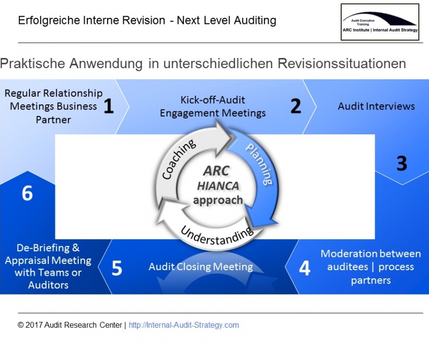 Die Interne Revision als Organisationsentwickler - Audit Research Center